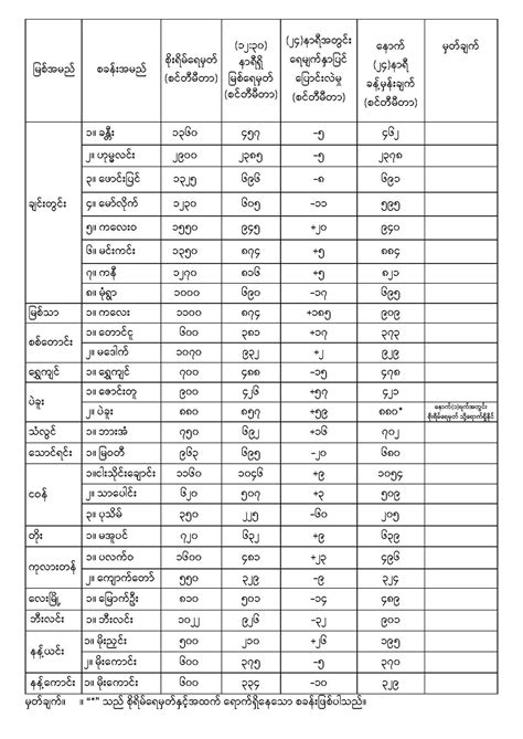 နေ့စဉ်မြစ်ရေခန့်မှန်းချက် Myanmar Digital News
