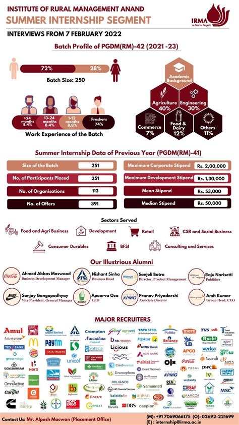 Amit Kumar Nayak On Linkedin Management Recruiters Summerinternship Bschools Campushiring