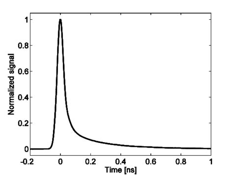 Instrument Response Function Of TCSPC System As Measured Against Convex Download Scientific