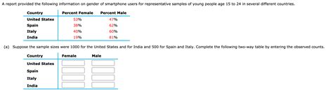 Solved A Report Provided The Following Information On Gender