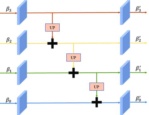 Structure Of The Feature Pyramid Model Fpn Download Scientific Diagram