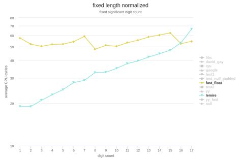 Is The Tradeoff Of Processing Chars At A Time Worth It Issue Fastfloat Fast Float
