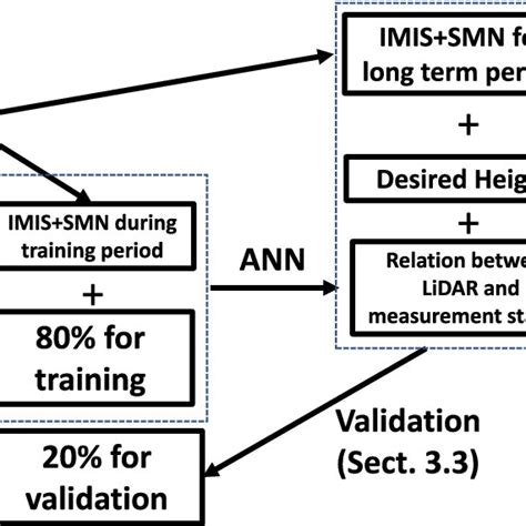 Flowchart Of Temporal Extension Of Lidar Campaign With Machine Learning Download Scientific