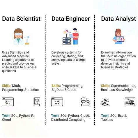 Datascience Dataengineer Dataanalyst Techcareers Analytics Data