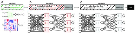 Training Procedure A Pretraining Schematic Of Two Input Argument