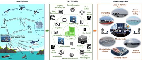 The Flowchart Of Maritime Surveillance Systems It Consists Of Three Download Scientific