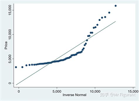 Stata学习：绘制基本图象的常用语句 知乎