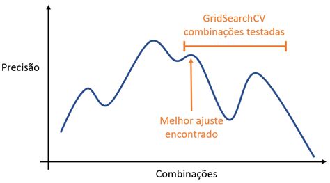 Buscando A Melhor Performance Em Machine Learning Com Randomized Search Cv E Grid Search Cv