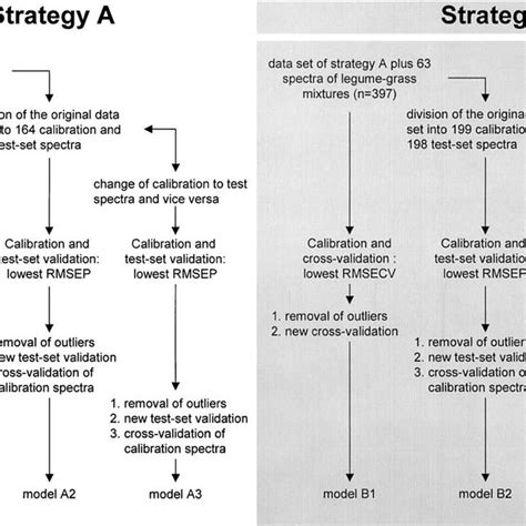 Flow Chart For The Development Of The Different Calibration Algorithms Download Scientific