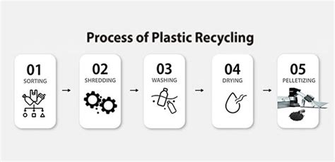 Plastic Recycling Process Steps