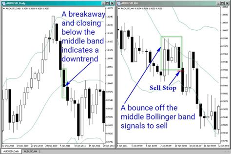 Bollinger Strategy For Forex Stocks And Futures Trading