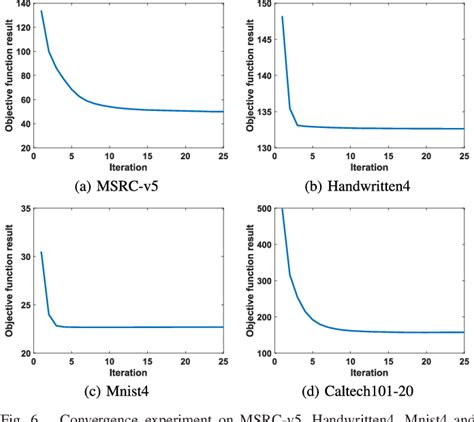 Figure 6 From Multiview Spectral Clustering With Bipartite Graph