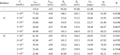 Potentiodynamic Polarization Parameters For 1020 Steel In 05 M Hcl In