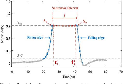 Figure 11 From A Gauss Newton Online Ranging Method Based On Saturated Waveform Compensation Of
