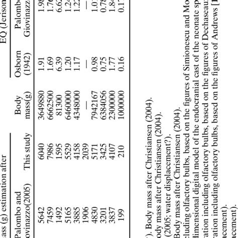 Cranial Capacity Brain Mass And Encephalization Quotient In Extinct Download Table