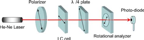 Color Online Measured And Fitted Phase Retardation As Functions Of Download Scientific