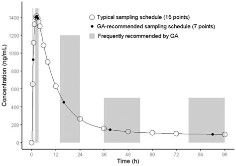 Typical And Recommended Sampling Schedules Ga Genetic Algorithm Download Scientific Diagram