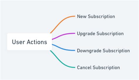 Mastering Stripe Subscription Upgrades And Downgrades Part 1