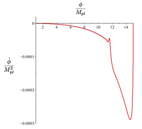 The Dynamics Of The Inflaton Field Is Depicted In The Phase Space The Download Scientific