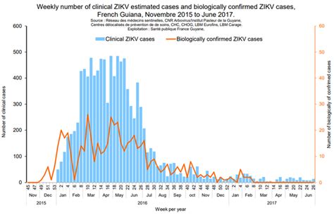 Epidemic Curves For Zikv Epidemics Santé Publique France Download