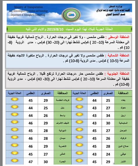 تعرف على حالة الطقس خلال أيام عيد الأضحى المبارك وكالة الأنباء العراقية
