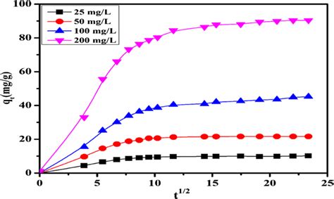 Intraparticle Diffusion Kinetics For Mb Biosorption Download Scientific Diagram