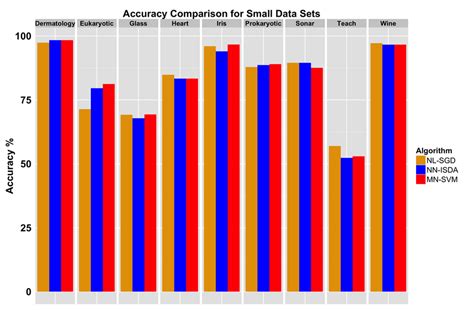Accuracy Comparison For Small Datasets Download Scientific Diagram
