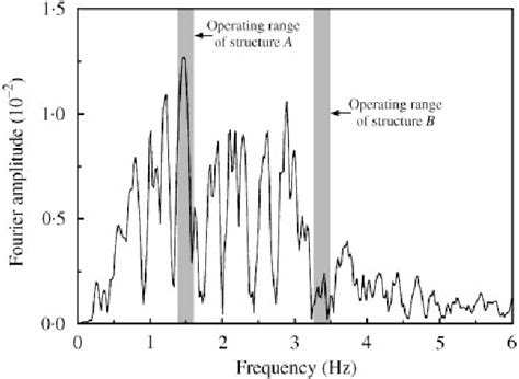 Figure 1 From Vibration Control Identification Of Seismically Excited M D O F Structure Ptmd