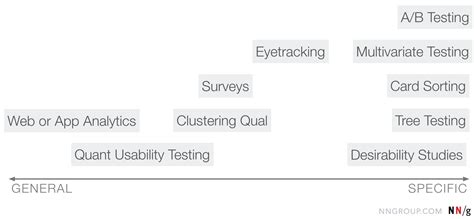 Quantitative User Research Methodologies An Overview
