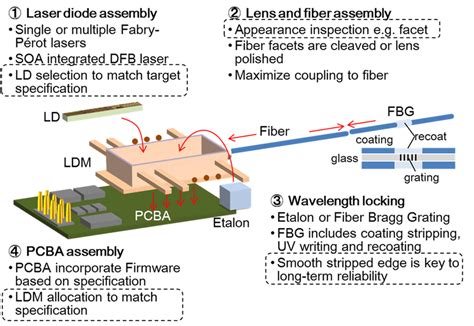 Overview Of Ldm Manufacturing Flow With Ai Implementation Denoted By Download Scientific