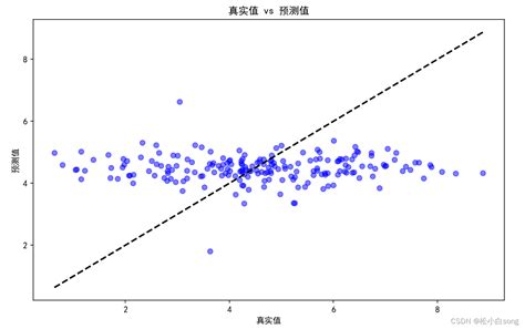 梯度提升回归概念 实例