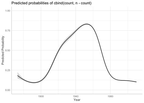 10 Generalized Additive Models Gams Advanced Quantitative Methods