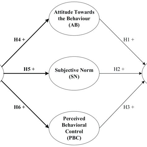 Extended Planned Behavior Theory Of Long Term Cooperation Intention