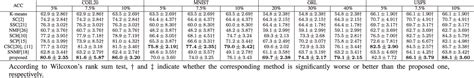Table Ii From Semi Supervised Spectral Clustering With Structured Sparsity Regularization