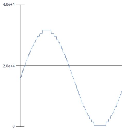 Tinkercad Simulation 6 Bit A Full Sine Wave Cycle With 6 Bit Dac Download Scientific