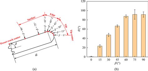 Crack Initiation Behavior For Cstbd Sandstone Specimens Under Different