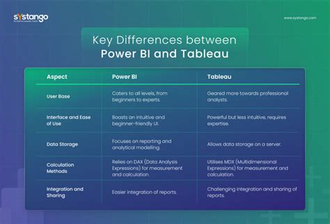 Power BI Vs Tableau Which Business Analytics Software Is