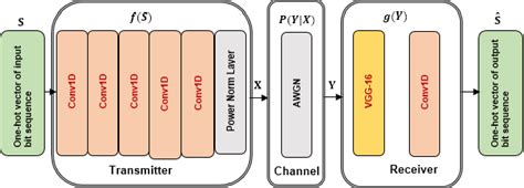 Figure 13 From Cnn Based End To End Deeper Autoencoders For Physical Layer Of Wireless