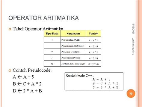 Logika Algoritma PSEUDOCODE TIPE DATA VARIABEL DAN