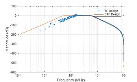 Butter Butterworth Filter Design Matlab