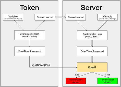 Mfa Cybersecurity 2fa Cloudsecurity Onpremisesecurity Protectimus Ltd
