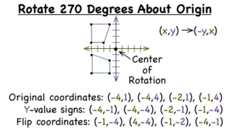 How Do You Rotate A Figure 270 Degrees Clockwise Around The Origin Instructional Video For 6th