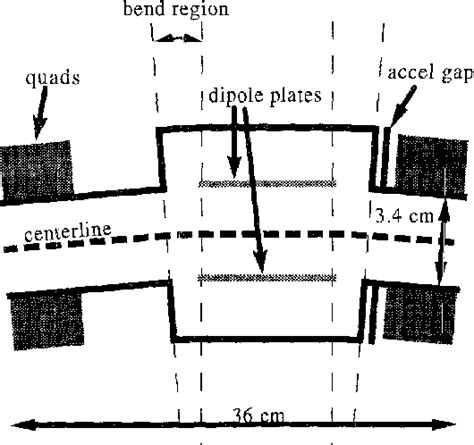 Figure 1 From Three Dimensional Simulations Of A Small Induction Recirculator Accelerator