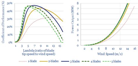 How Is The Power Of A Wind Turbine Calculated Thunder Said Ph