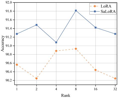Mathematics Free Full Text Structure Aware Low Rank Adaptation For Parameter Efficient Fine