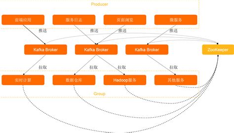 消息队列Kafka版的系统架构发布和订阅模型 云消息队列 Kafka 版 ApsaraMQ for Kafka 阿里云帮助中心