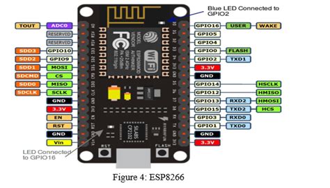Review On Different Microcontroller Boards Used In Iot