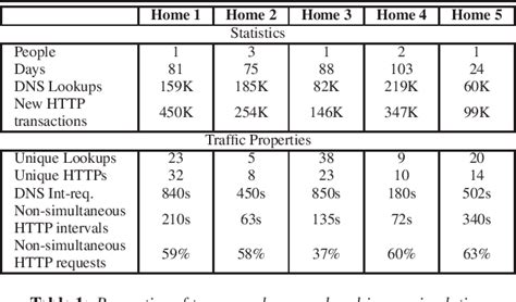 Table 1 From Accelerating Last Mile Web Performance With Popularity Based Prefetching Semantic