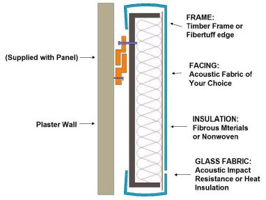 Construction Of Sound Proof Wall Download Scientific Diagram