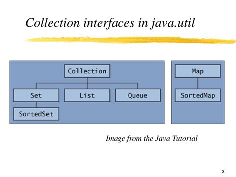 Ppt Exploring Javas Collection Framework For Reusable Functionality